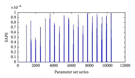 Results Of Lorenz Time Series Multistep Prediction The S A P E Of