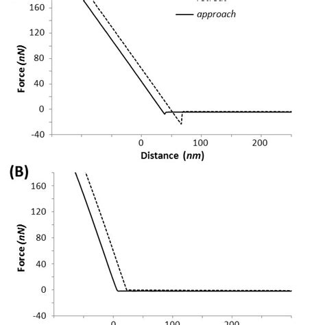 5 Force Versus Distance Curves For Contact Mode Afm Acquired In A