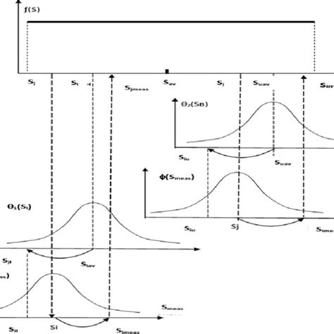 Simulation Model For Quantitative Calculation Of Control Errors Under