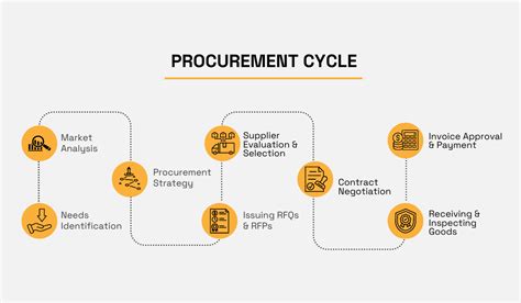 Procurement Cycle The Full Guide Veridion