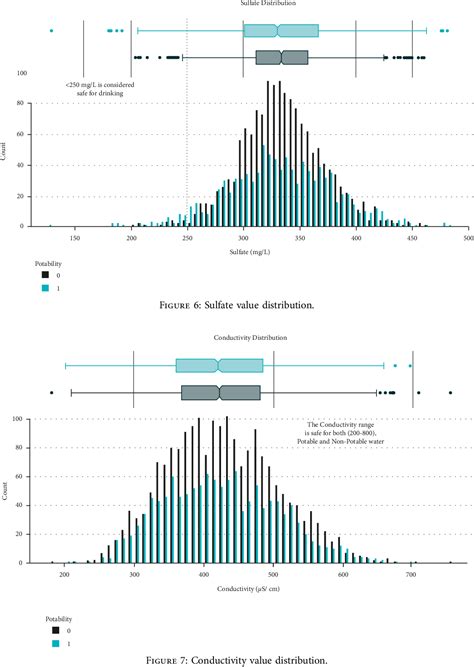 Figure From A Machine Learning Based Water Potability Prediction Model By Using Synthetic