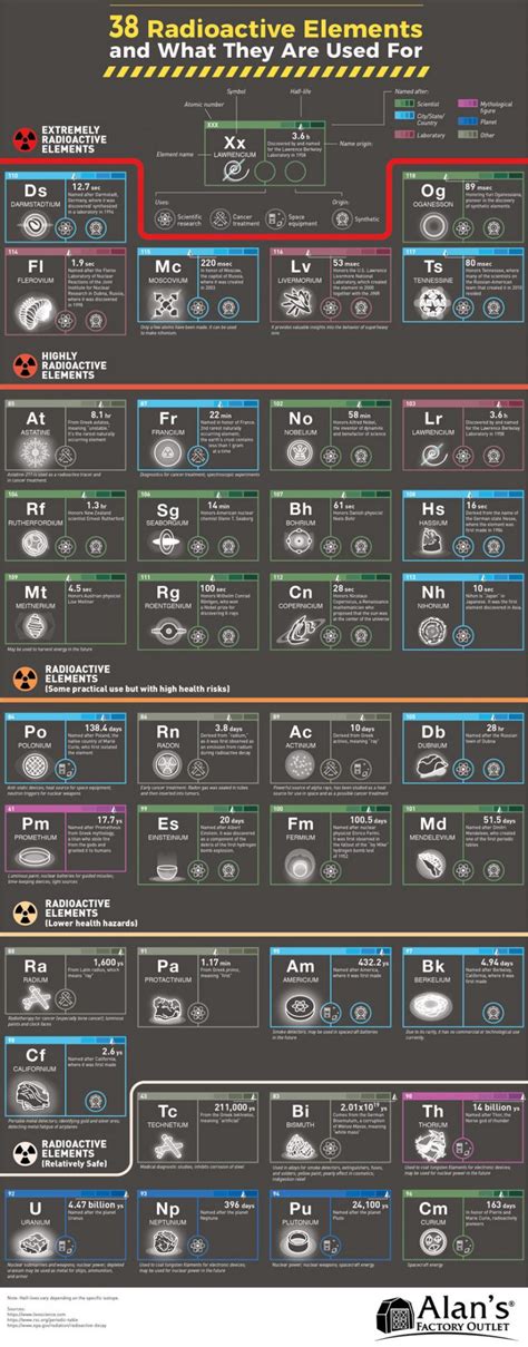 38 Radioactive Elements And What They Are Used For [infographic] Best