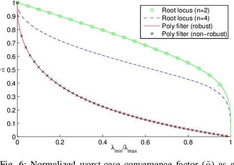 Figure 2 From Design Of Robust Dynamic Average Consensus Estimators