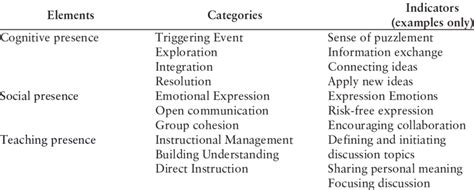 Community Of Inquiry Coding Template Reprinted From Garrison Et Al 2000 Download