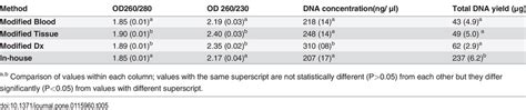 Statistical Comparison Of Four Genomic Dna Extraction Methods Based On