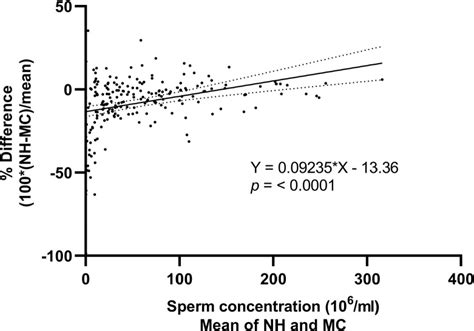 Agreement And Internal Quality Assurance Of The Neubauer Hemocytometer