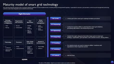 Smart Grid Technology Maturity Model Of Smart Grid Technology PPT Presentation