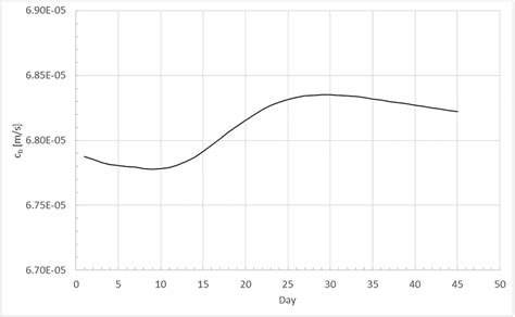 Simulated Migration Celerity Cb Of The Peak Of The Bed Wave In First