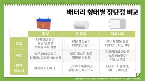 [산업분석] 왜 이차전지인가 4 각형 원통형 파우치형 배터리 셀의 종류 네이버 블로그