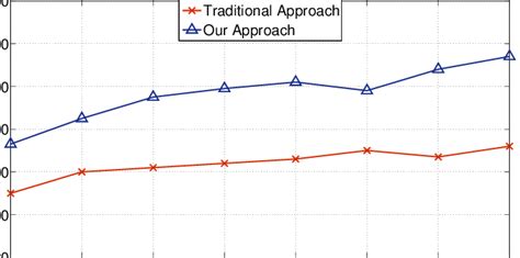 Comparing Average Resource Utilization Achieved By Our Strategy And The