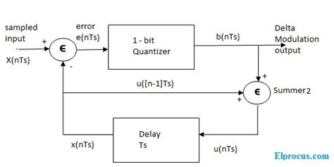 Delta Modulation Working Principle Circuit Diagram And Advantages