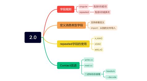 【protobuf速成指南】message中如何定义“数组”？protobuf 数组 Csdn博客