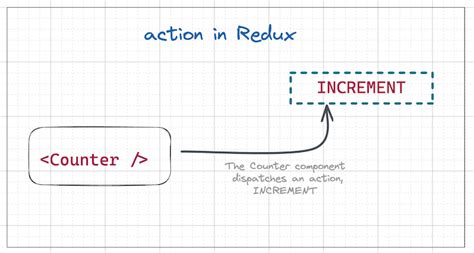 Understanding Redux A Tutorial With Examples Logrocket Blog
