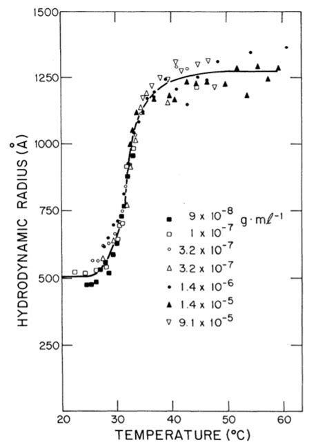 Hydrodynamic Radius Of Polystyrene As A Function Of Temperature From