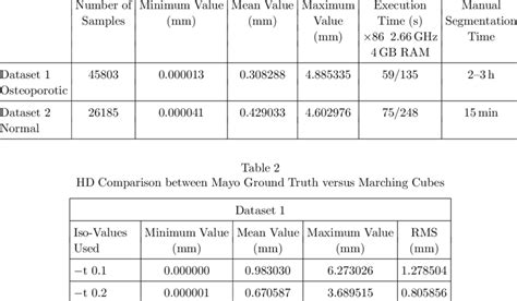 Hd Accuracy And Execution Time Of Femur Segmentation Download Table