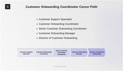 Customer Onboarding Coordinator Career Path Thoughts About Product Adoption User Onboarding