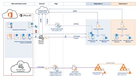 Office 365 Logical Architecture Template 365 Adviser