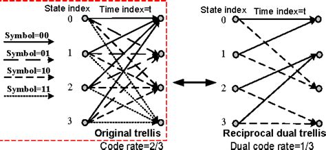 figure 1 from a multiple code rate turbo decoder based on reciprocal dual trellis architecture