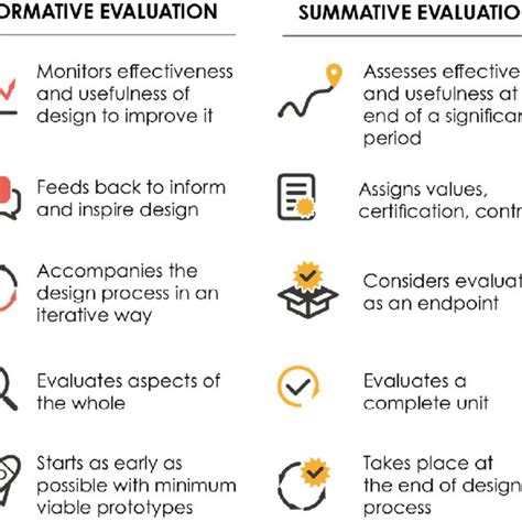 Formative And Summative Evaluation Download Scientific Diagram