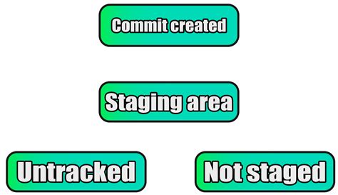 utiliser la commande git add