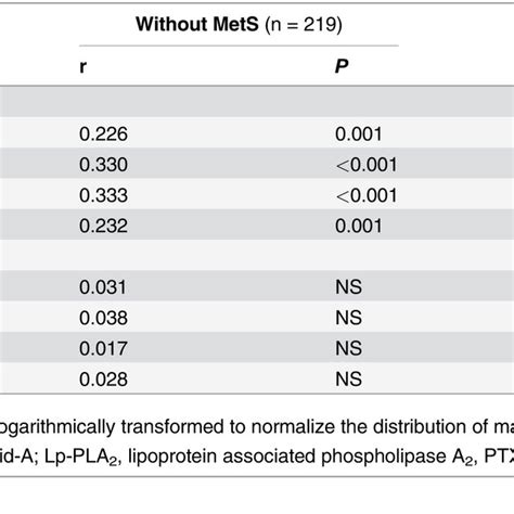 Pearsons Partial Adjusted For Race And Sex Correlation Coefficients Download Table