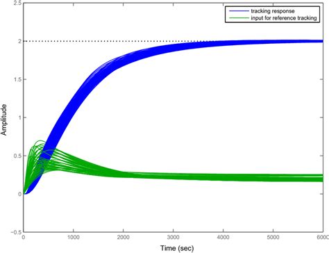 Tracking Response And Control Input For Reference Tracking With Download Scientific Diagram