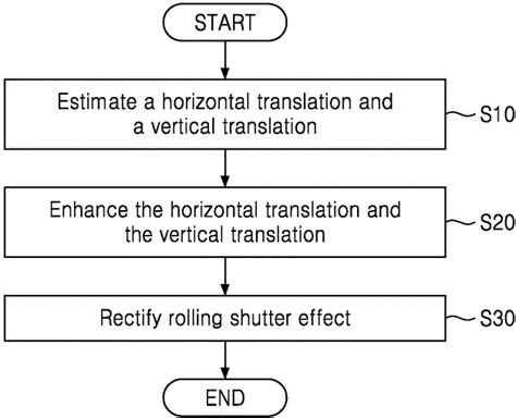 Image Sensors World Faster Readouts Smaller Rolling Shutter Distortions