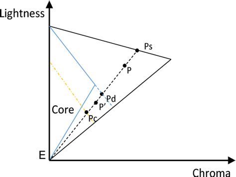Figure 1 From Evaluation Of Gamut Mapping Algorithms In Different