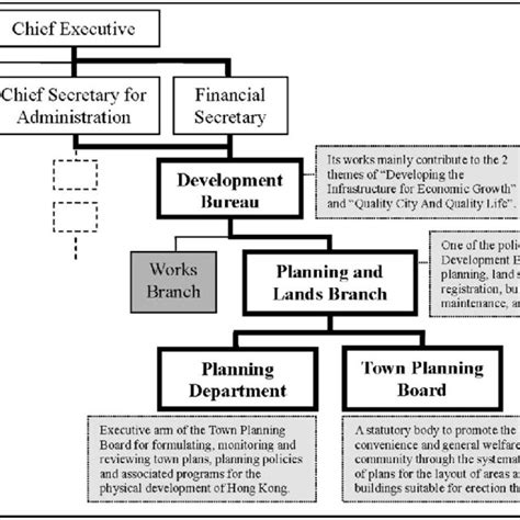 Hierarchy Of Planning Regulatory System In Hong Kong Data From Tpb