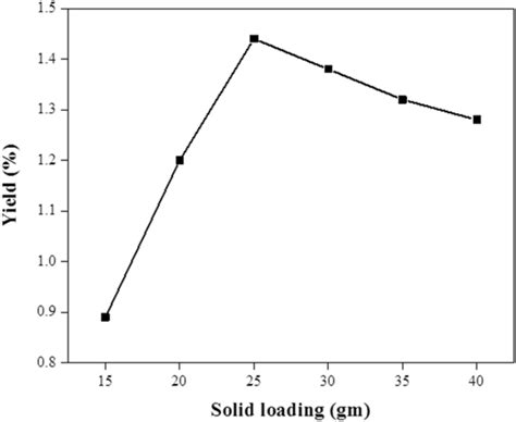 Effect Of Solid Loading On Essential Oil Yield Download Scientific Diagram