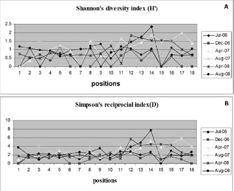 Values Of Shannons Diversity Index A And Simpsons Reciprocal Index Download Scientific