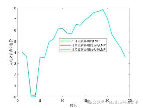 主辅助服务市场出清模型研究【旋转备用】附matlab代码 Csdn博客