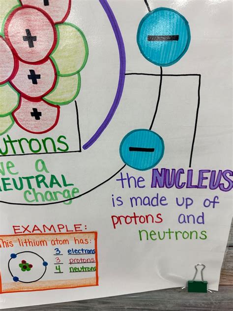 Atomic Structure Anchor Chart For Elementary Middle And High Babe Etsy