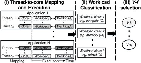 Key Steps In Runtime Management Of Concurrent Execution Of Download Scientific Diagram