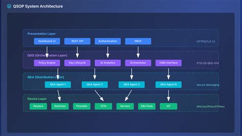 Architecting For The Quantum Threat A Deep Dive Into A Quantum Safe Orchestration Platform