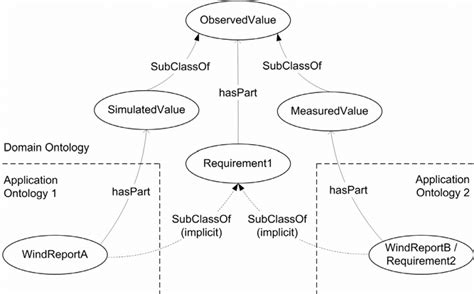 Application And Domain Ontologies Download Scientific Diagram