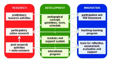 The Research Development And Innovation Rdi Framework Of The Project Download Scientific