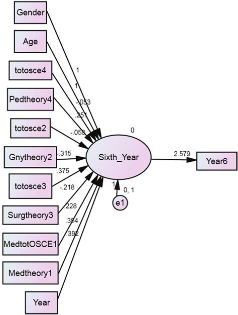 Structural Equation Model Of All Input Variables In Different Main