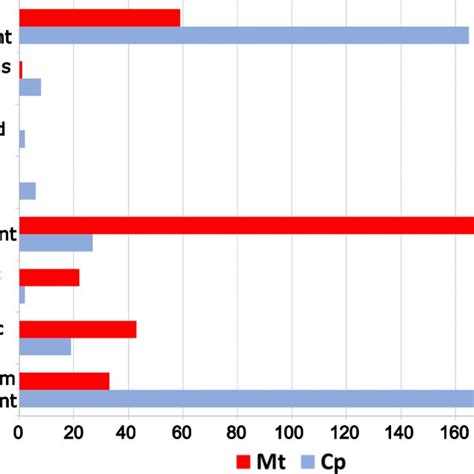 Snp Classes Snps Classification According To Their Effect And Download Scientific Diagram