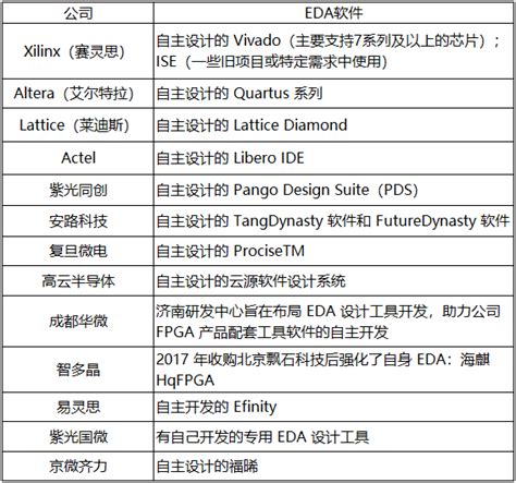 公司深度 复旦微电21：自研 Eda：procise Eda下篇） 财富号 东方财富网