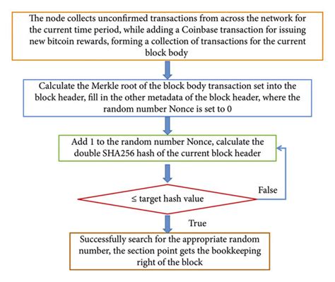 Consensus Algorithm Search Process Download Scientific Diagram