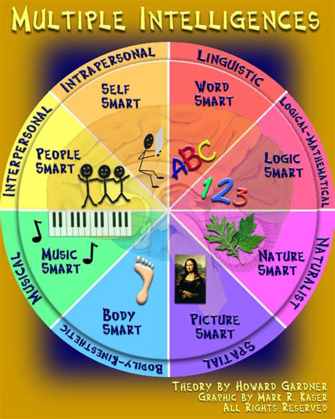 Multiple Intelligence Chart