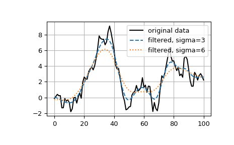 Gaussian Filter D SciPy V Dev Manual