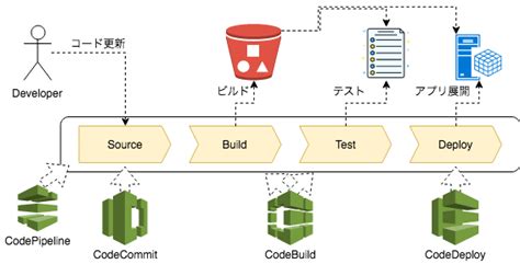 CodeDeployでBlue Green方式を構成するためのパイプライン設計 ビジネス on IT