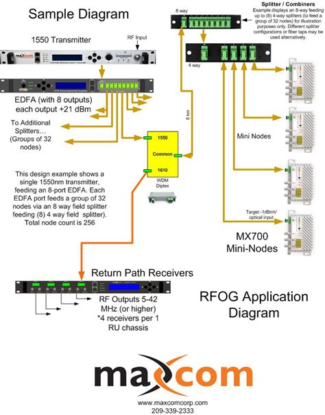 Onu Rfog Mini Node With Automated Obi Mitigation Maxcom Inc