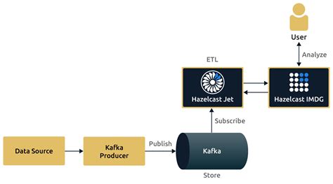 Etl And Data Ingestion Hazelcast