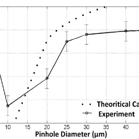 Bit Error Rate Ber Measurement And Theoretical Calculations Vs