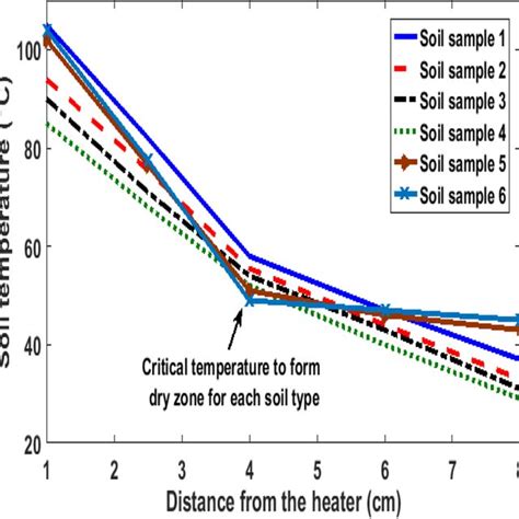 Relation Between Measured Temperatures And The Distance For The Six Download Scientific Diagram