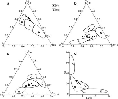 Trace Element Tectonic Setting Discrimination Diagrams Bhatia And Download Scientific Diagram
