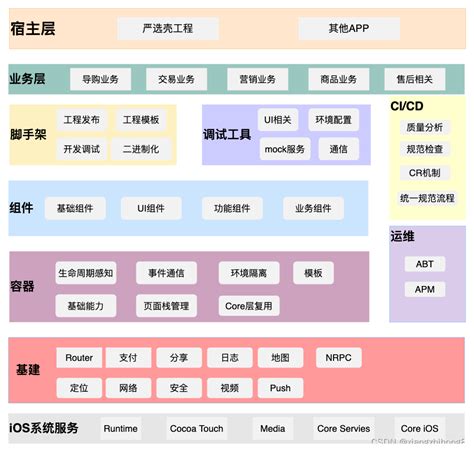 网易严选app工程架构演进app架构图 Csdn博客 网易严选app工程架构演进app架构图 Csdn博客
